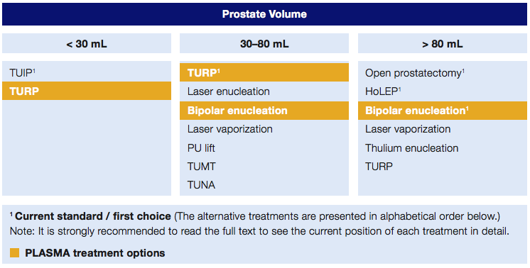 BPH Resection, Vaporization, Enucleation - PLASMA - Olympus ...